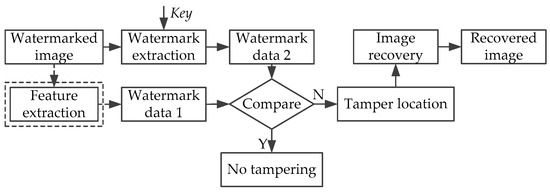 Review on Semi-Fragile Watermarking Algorithms for Content Authentication of Digital Images