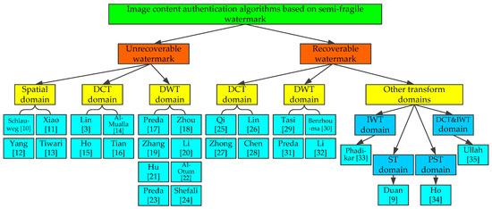 Review on Semi-Fragile Watermarking Algorithms for Content Authentication of Digital Images