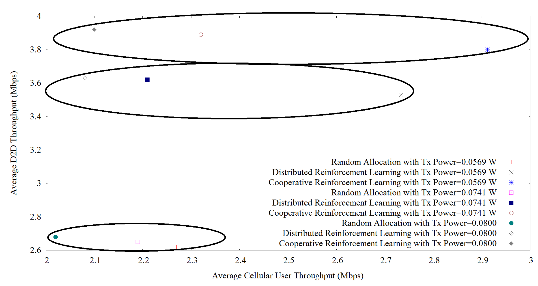 Throughput-Aware Cooperative Reinforcement Learning for Adaptive Resource Allocation in Device ...