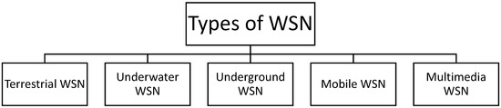 A Comprehensive Survey on Real-Time Applications of WSN