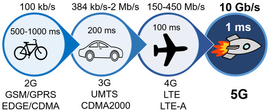 Future Internet | Free Full-Text | How 5G Wireless (and Concomitant ...