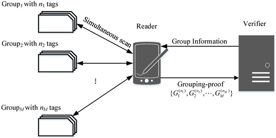 An Anonymous Offline RFID Grouping-Proof Protocol