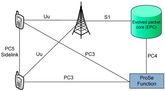 Future Internet | Free Full-Text | Review of Latest Advances in 3GPP ...
