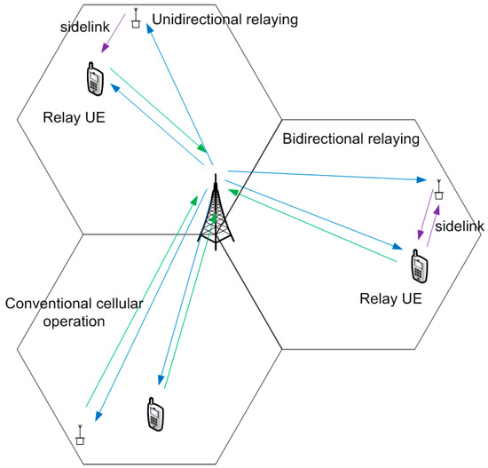 Future Internet | Free Full-Text | Review of Latest Advances in 3GPP ...