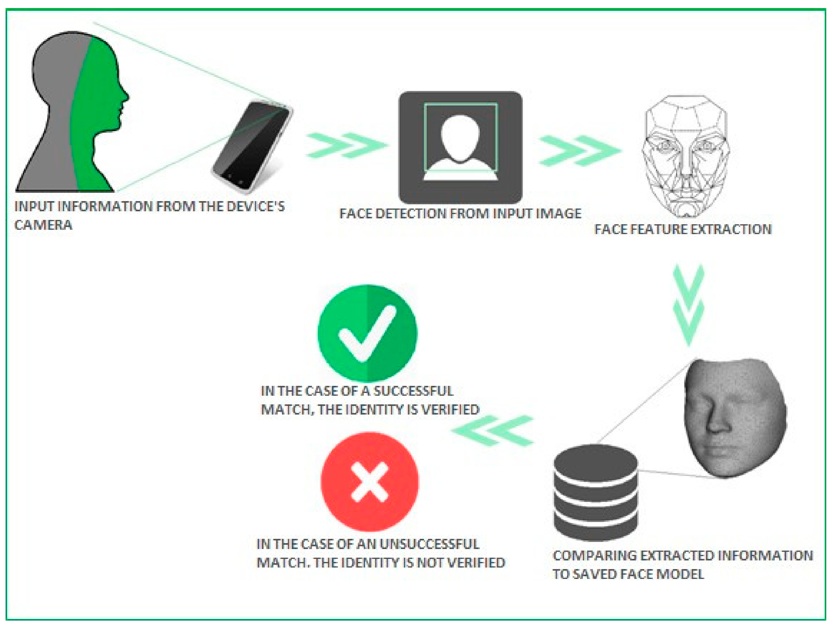 Future Internet | Free Full-Text | Increasing Trustworthiness of Face ...