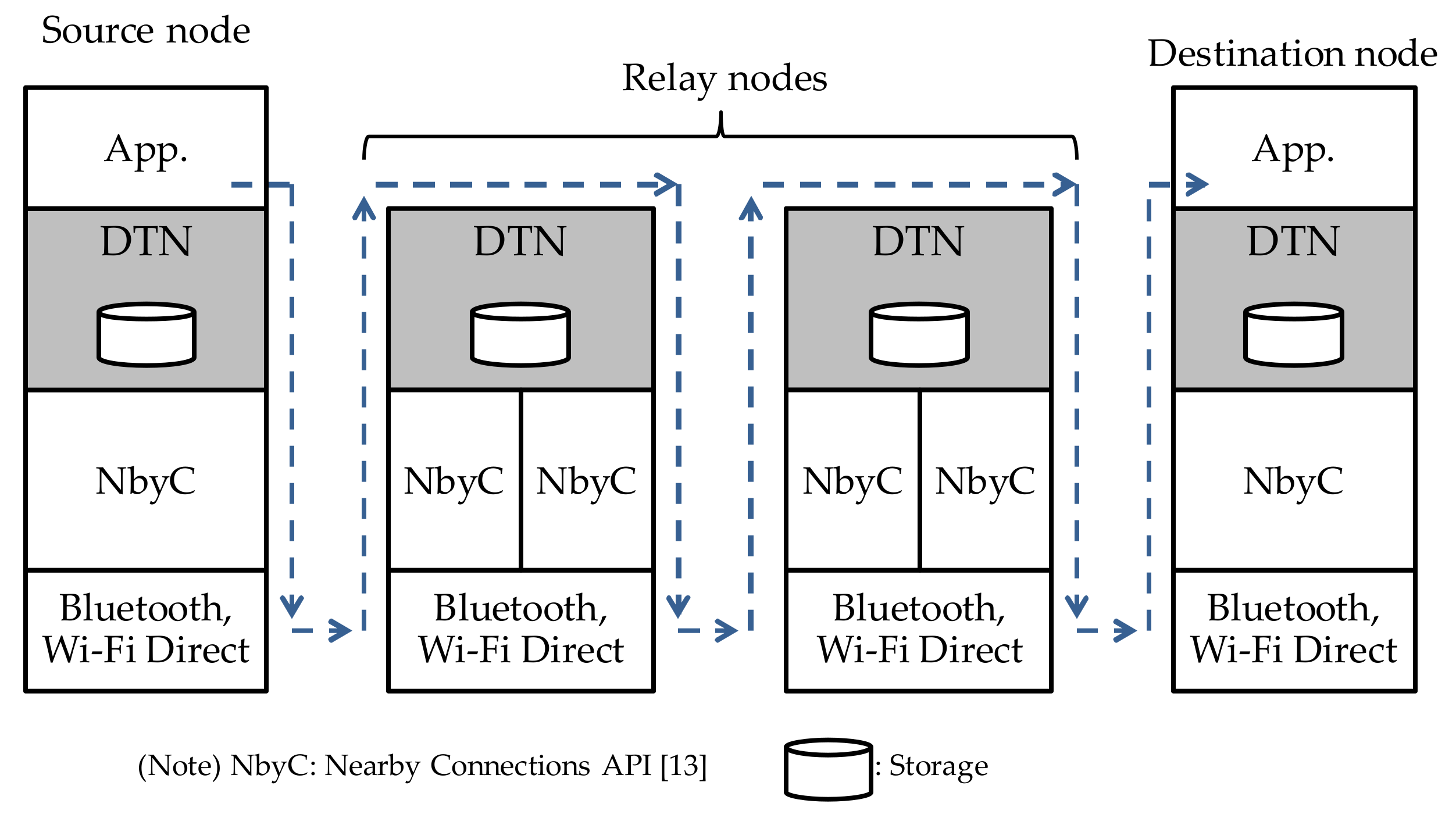 Development of a Social DTN for Message Communication between SNS Group ...