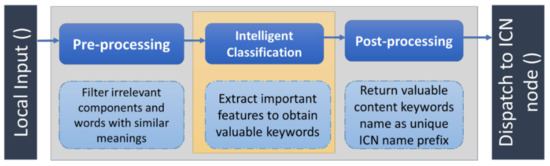 An Intelligent Content Prefix Classification Approach for Quality of ...