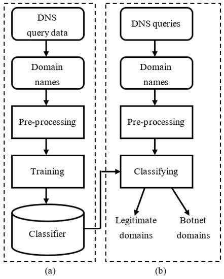 Botnet Detection Based On Machine Learning Techniques Using Dns Query Data