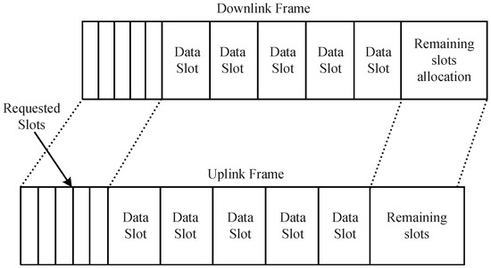 Future Internet | Free Full-Text | A Multiple Access Protocol Based on ...