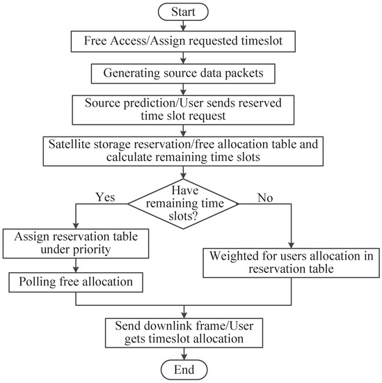 Future Internet | Free Full-Text | A Multiple Access Protocol Based on Gray Forecast for ...
