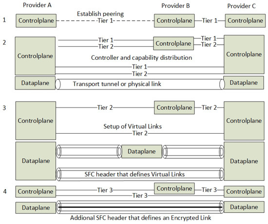 Future Internet | Free Full-Text | A Tiered Control Plane Model for ...