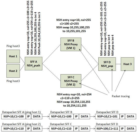 Future Internet | Free Full-Text | A Tiered Control Plane Model for ...