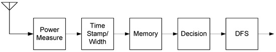 Secure Inter-Frame Space Communications for Wireless LANs