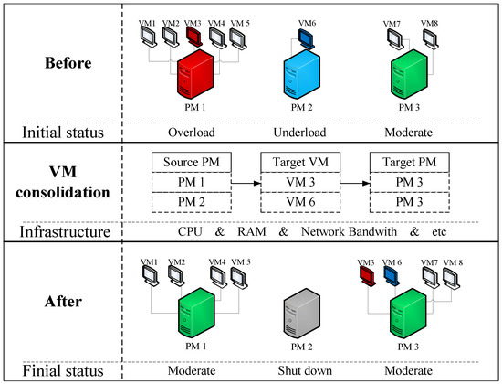 Future Internet Free Full Text A Novel Self Adaptive Vm Consolidation Strategy Using Dynamic