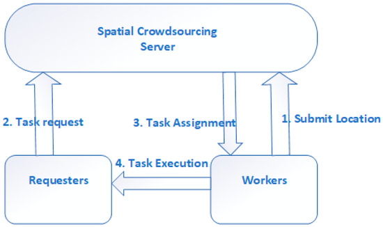 A Privacy Preserving Framework for Worker’s Location in Spatial Crowdsourcing Based on Local ...