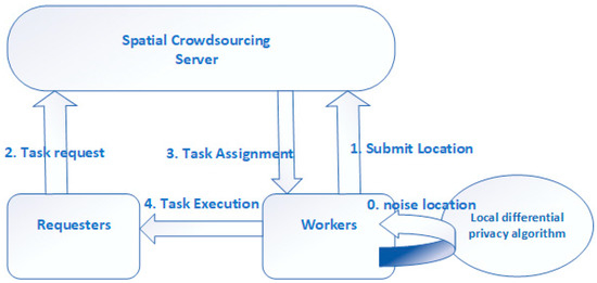 A Privacy Preserving Framework for Worker’s Location in Spatial ...