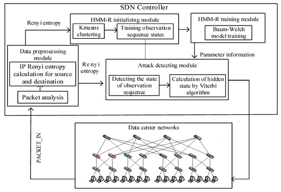 A HMM-R Approach to Detect L-DDoS Attack Adaptively on SDN Controller