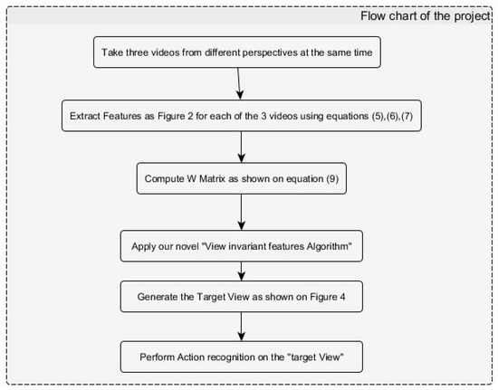 Novel Cross-View Human Action Model Recognition Based on the Powerful ...
