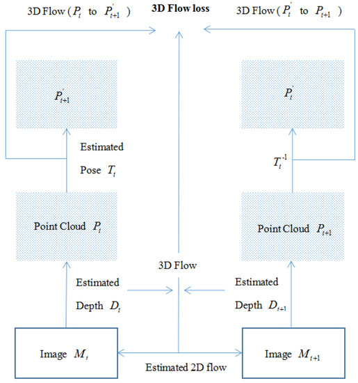 Occlusion-Aware Unsupervised Learning of Monocular Depth, Optical Flow and Camera Pose with ...