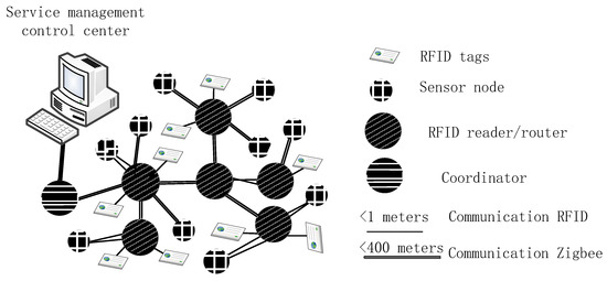 Design and Implementation of a RFID Reader/Router in RFID-WSN Hybrid System