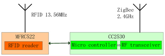 Design and Implementation of a RFID Reader/Router in RFID-WSN Hybrid System