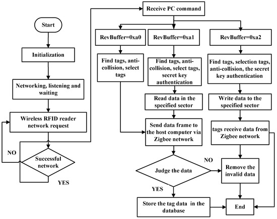 Design and Implementation of a RFID Reader/Router in RFID-WSN Hybrid System