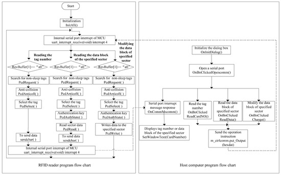 Future Internet | Free Full-Text | Design and Implementation of a RFID ...