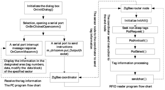 Design and Implementation of a RFID Reader/Router in RFID-WSN Hybrid System