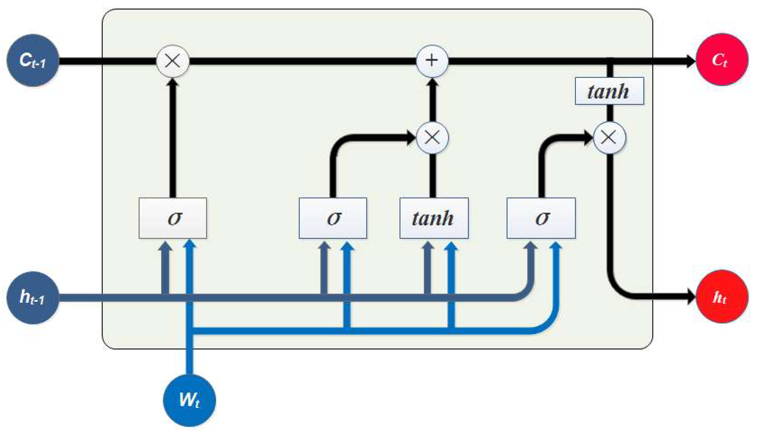 Future Internet | Free Full-Text | A Bi-Directional LSTM-CNN Model with ...