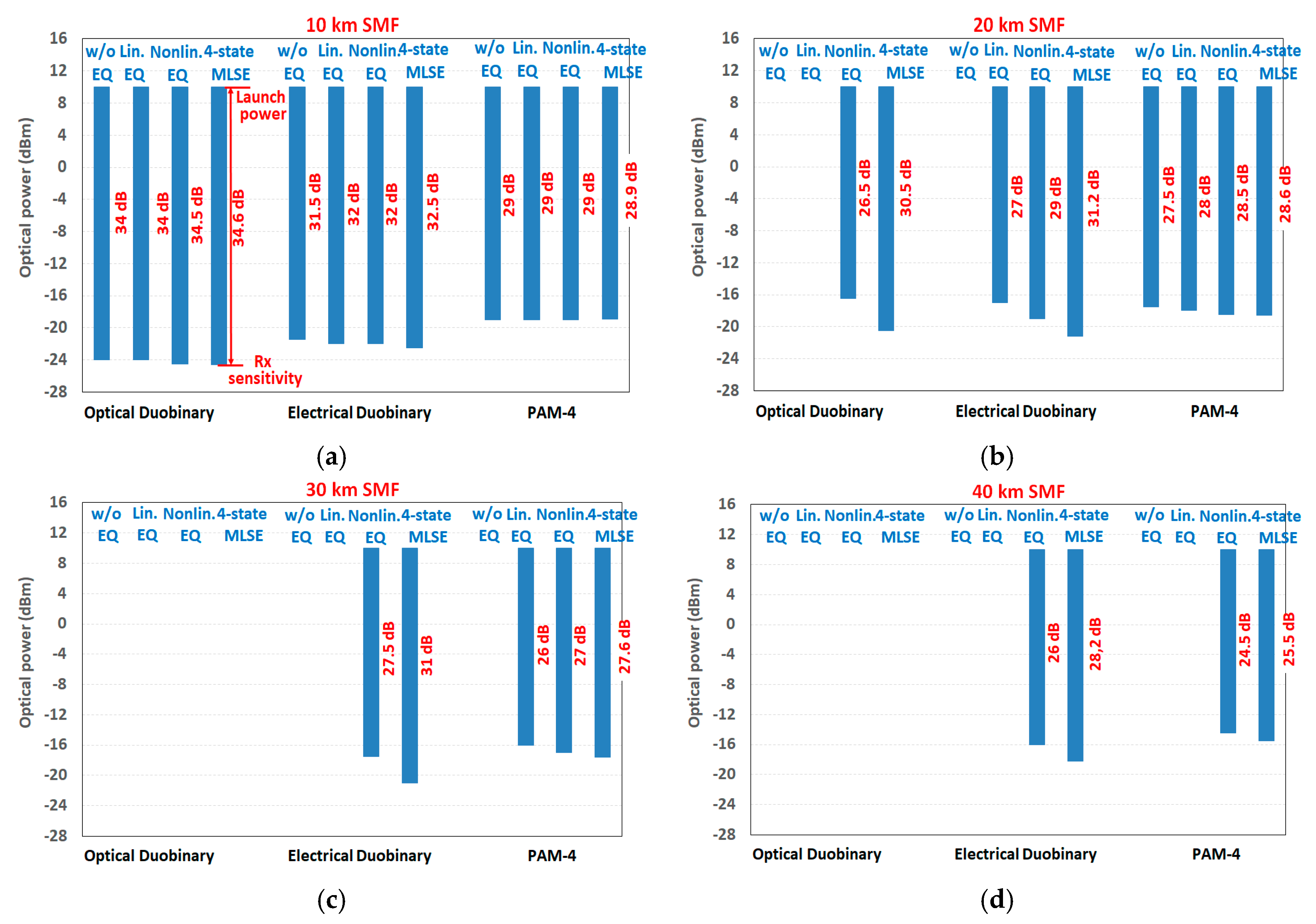 DSP-Based 40 GB/s Lane Rate Next-Generation Access Networks