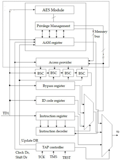 Exploiting JTAG and Its Mitigation in IOT: A Survey