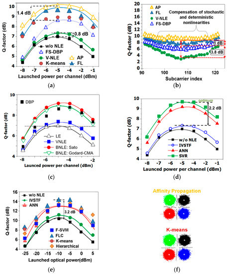 Future Internet | Free Full-Text | Harnessing machine learning for fiber-induced nonlinearity ...