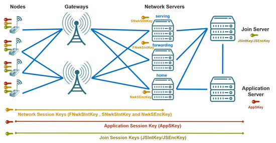 Security Risk Analysis of LoRaWAN and Future Directions