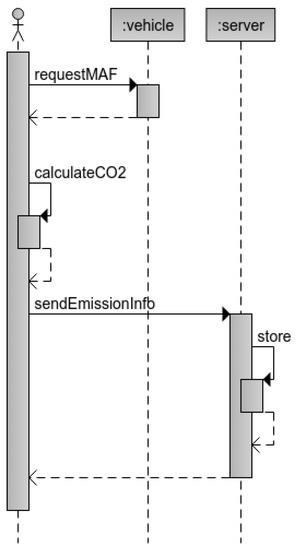 A Crowdsensing Platform for Monitoring of Vehicular Emissions: A Smart ...