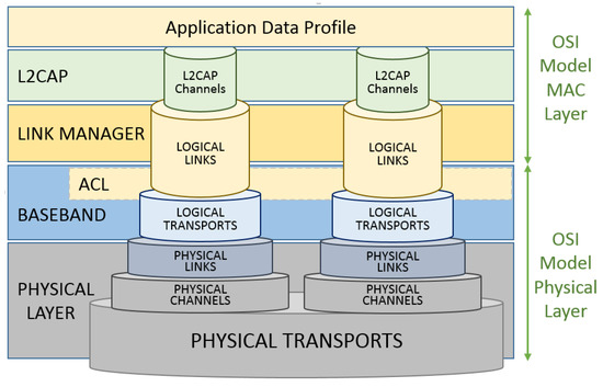 Future Internet | Free Full-Text | MAC Layer Protocols for Internet of ...