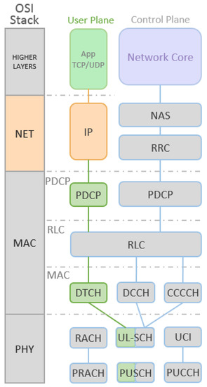 Future Internet | Free Full-Text | MAC Layer Protocols for Internet of ...