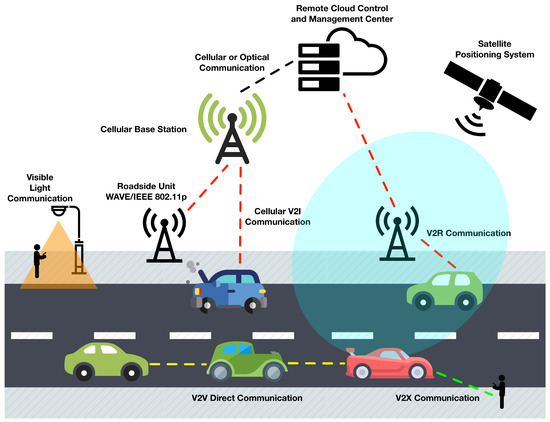 An Overview of Vehicular Communications