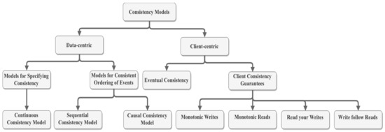 Future Internet | Free Full-Text | Consistency Models of NoSQL Databases