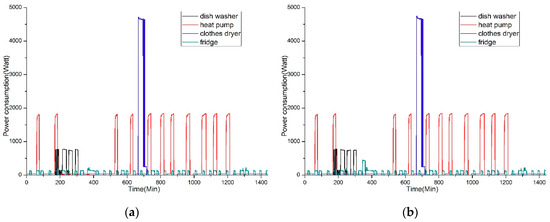 A Fusion Load Disaggregation Method Based on Clustering Algorithm and Support Vector Regression ...