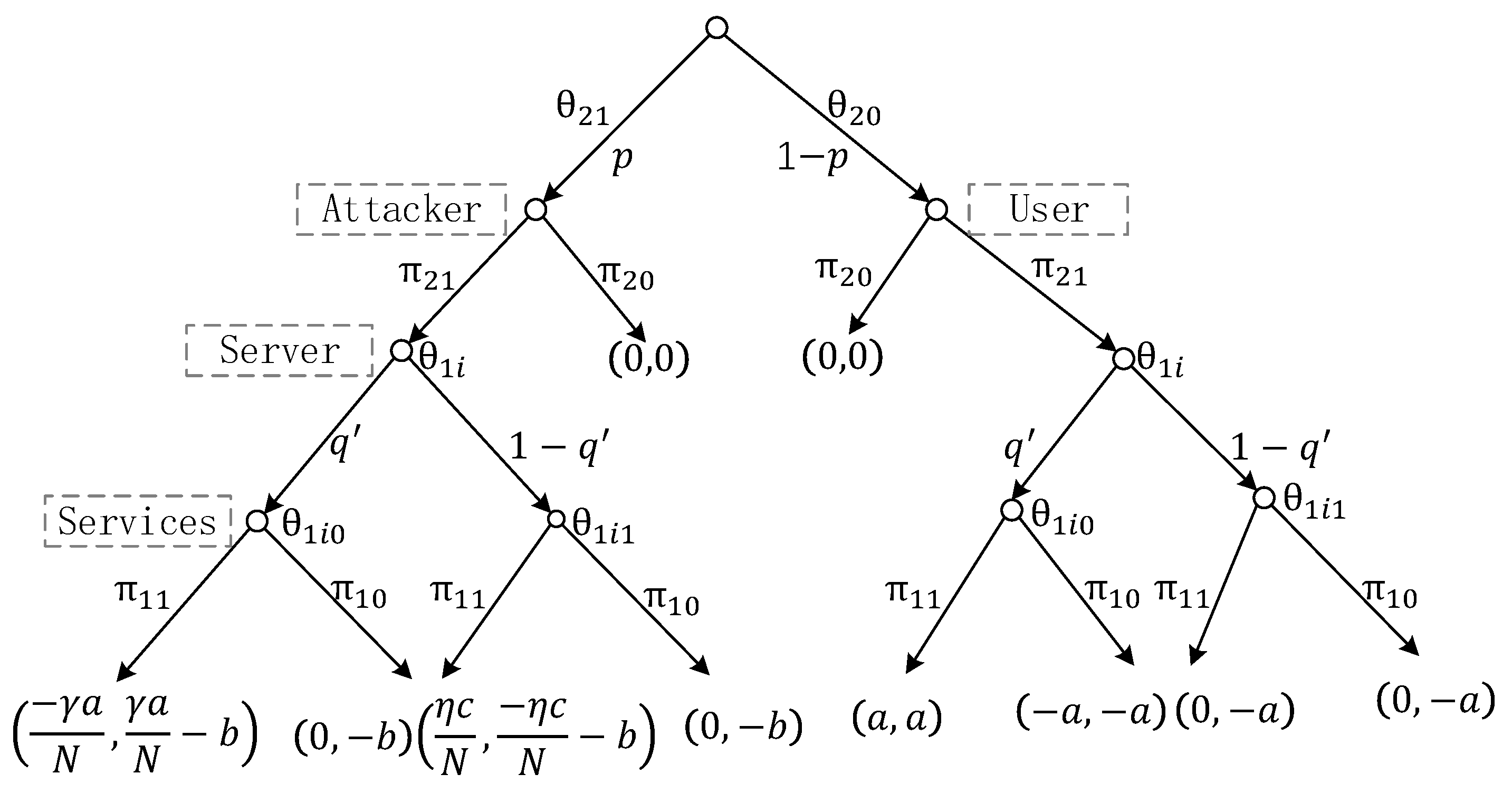 A Game-Theoretic Analysis for Distributed Honeypots