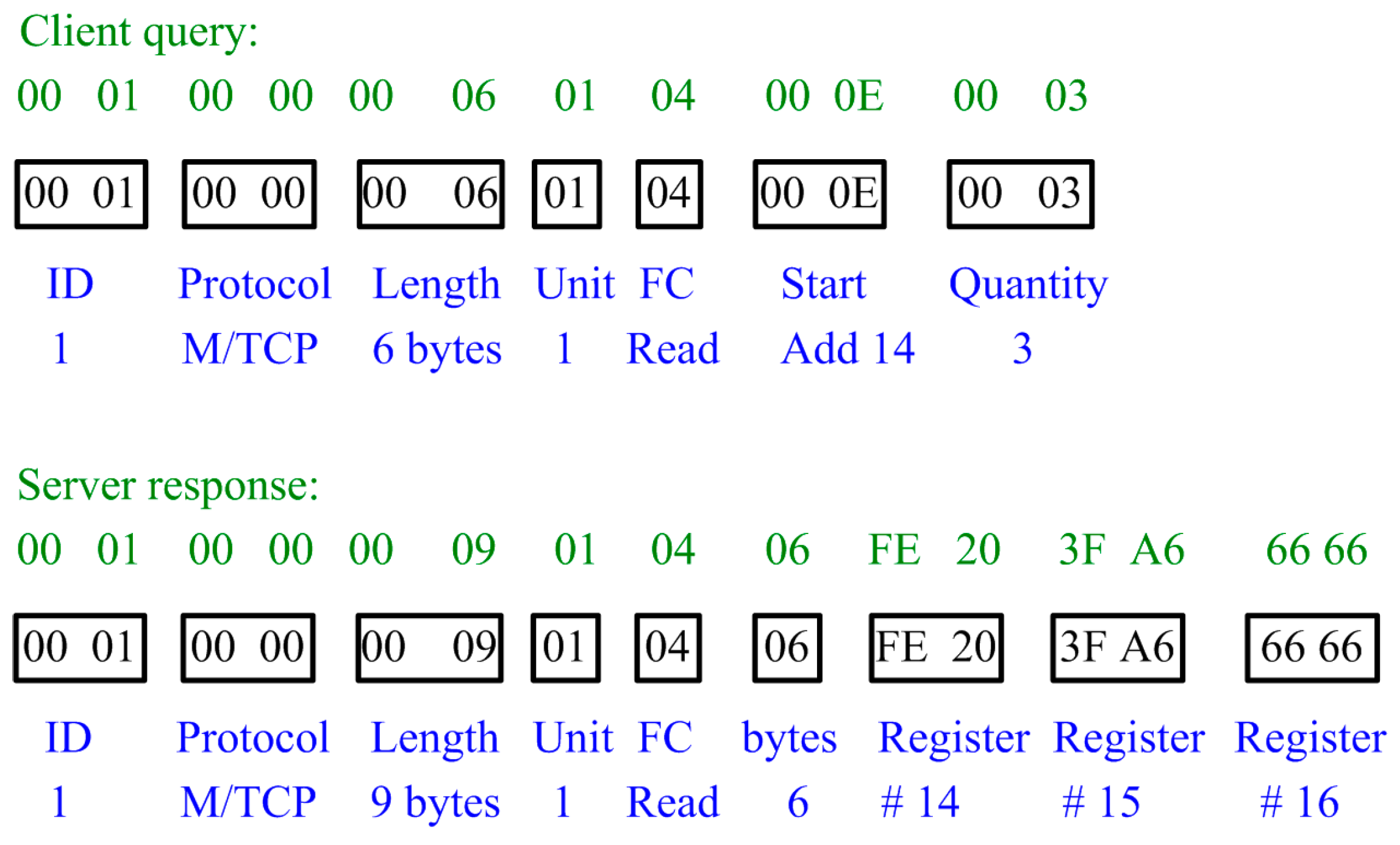 Communication Protocols of an Industrial Internet of Things Environment ...