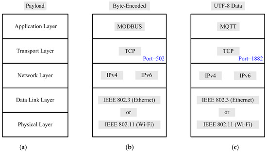Communication Protocols of an Industrial Internet of Things Environment ...