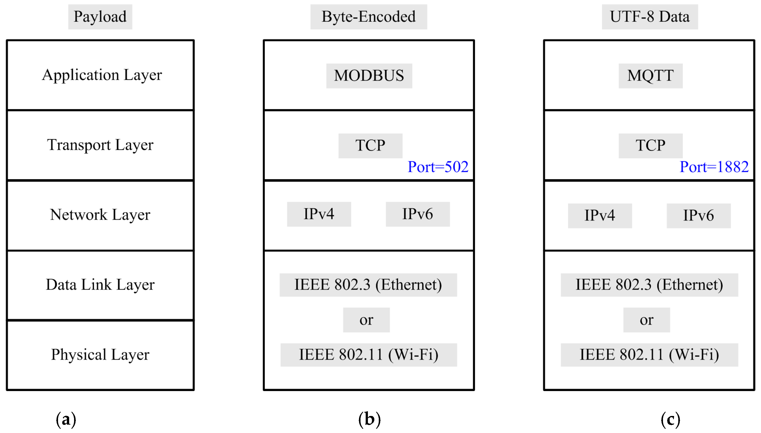 Communication Protocols of an Industrial Internet of Things Environment ...