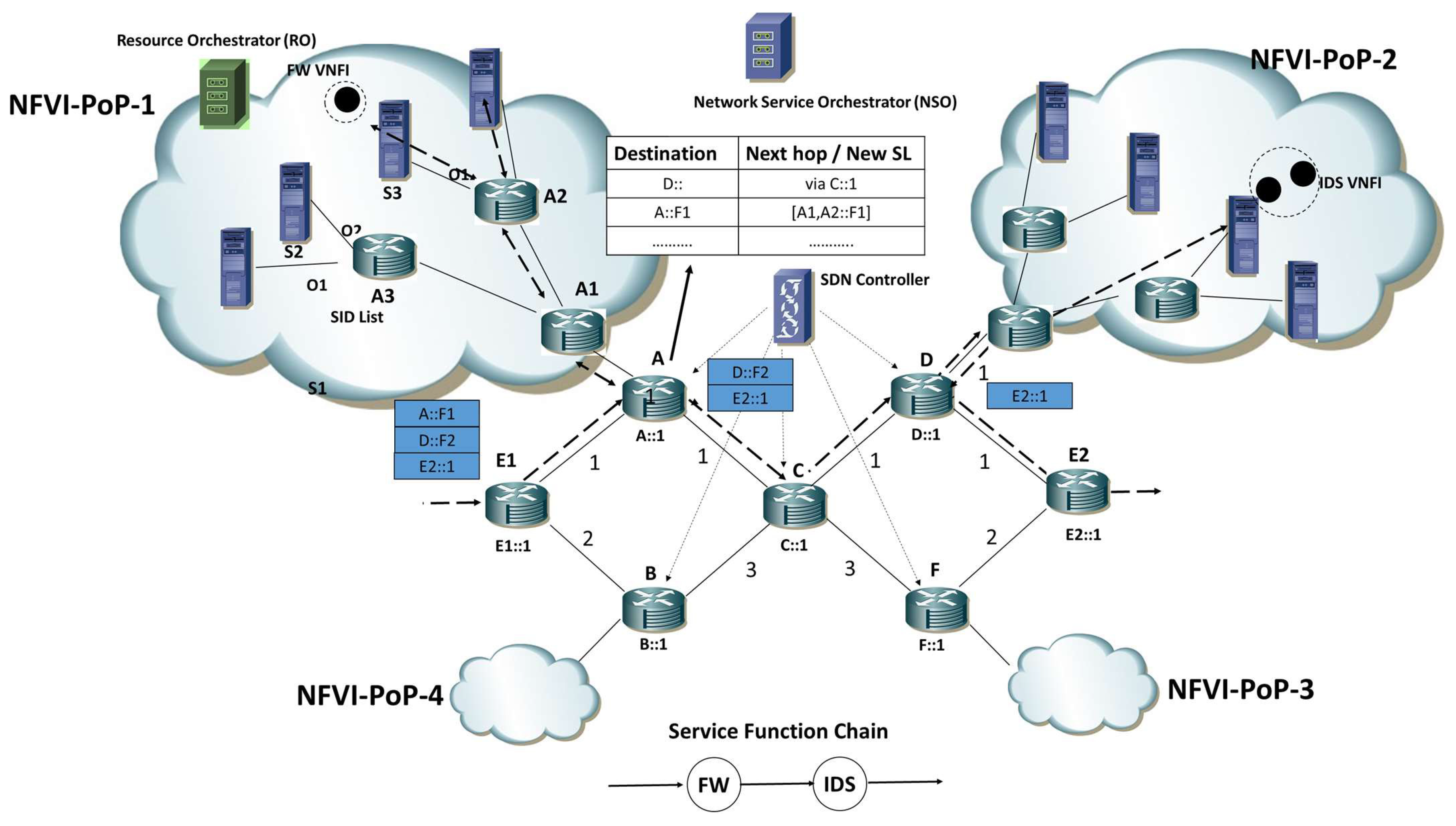 Effectiveness of Segment Routing Technology in Reducing the Bandwidth and Cloud Resources ...