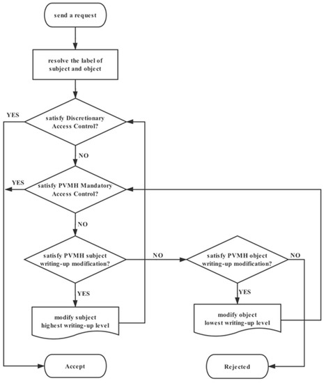 Future Internet | Free Full-Text | An Access Control Model for ...