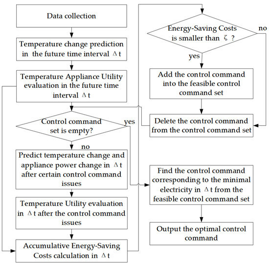 An Optimal Energy-Saving Strategy for Home Energy Management Systems ...