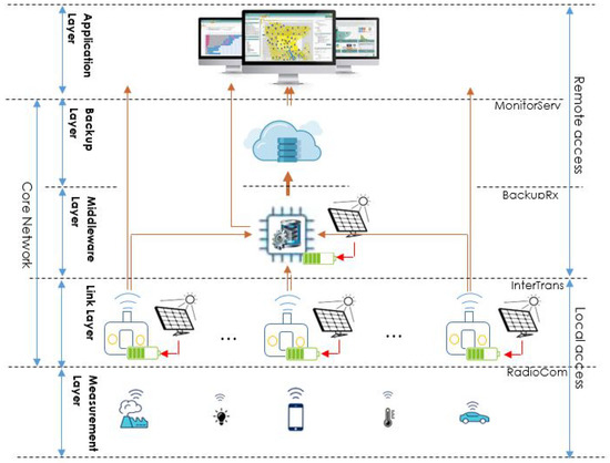 A Smart Cities LoRaWAN Network Based on Autonomous Base Stations (BS ...