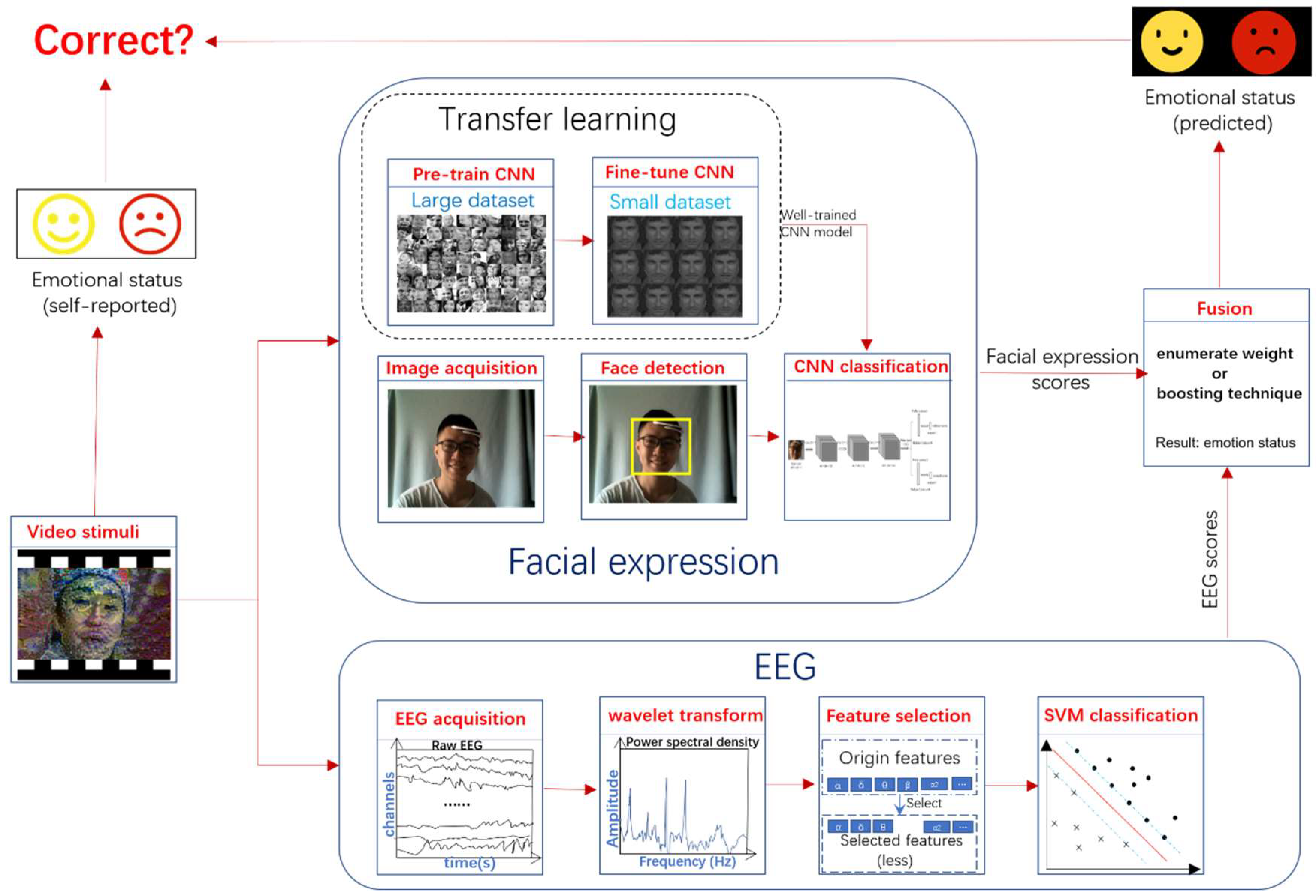 Combining Facial Expressions And Electroencephalography To Enhance Emotion Recognition