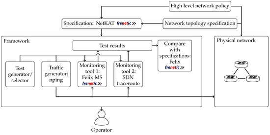An Extensible Automated Failure Localization Framework Using NetKAT, Felix, and SDN Traceroute