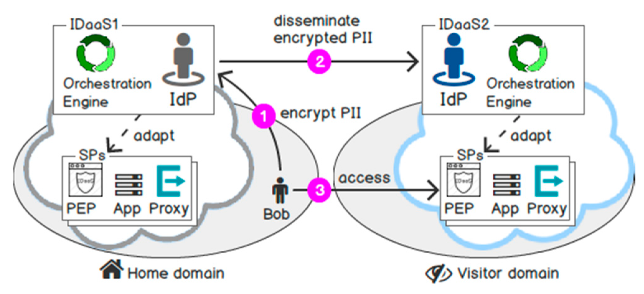 Identity-as-a-Service: An Adaptive Security Infrastructure and Privacy ...